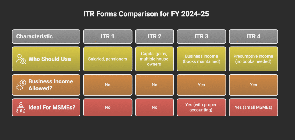 ITR 1 vs ITR 2 vs ITR 3 vs ITR 4:Which One Should MSMEs File:Learn Now ...